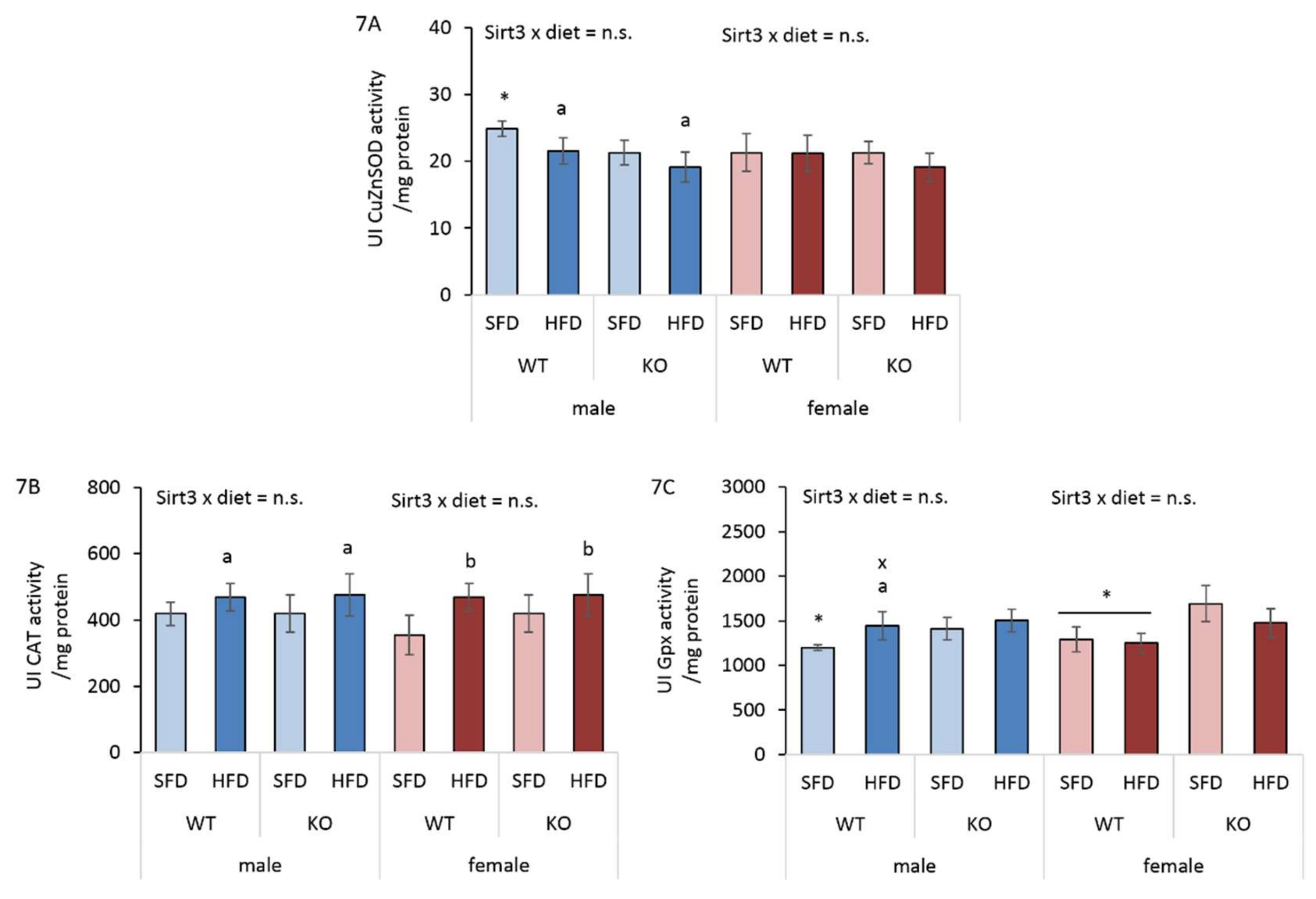 Antioxidants Free Full Text Role Of Sirt3 In Differential Sex