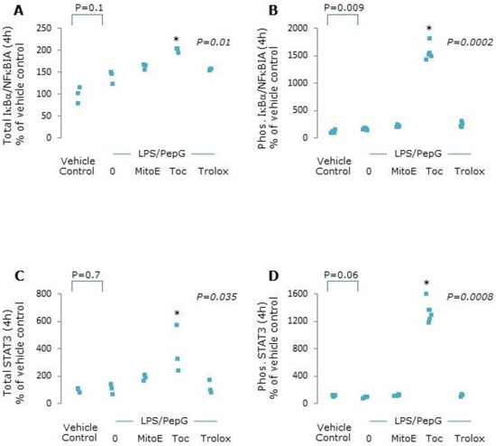Differential Effects of MitoVitE, α-Tocopherol and Trolox on Oxidative ...