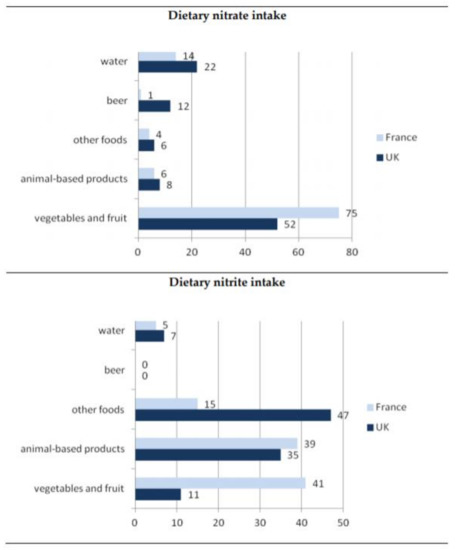 Nitrates/Nitrites in Food—Risk for Nitrosative Stress and Benefits