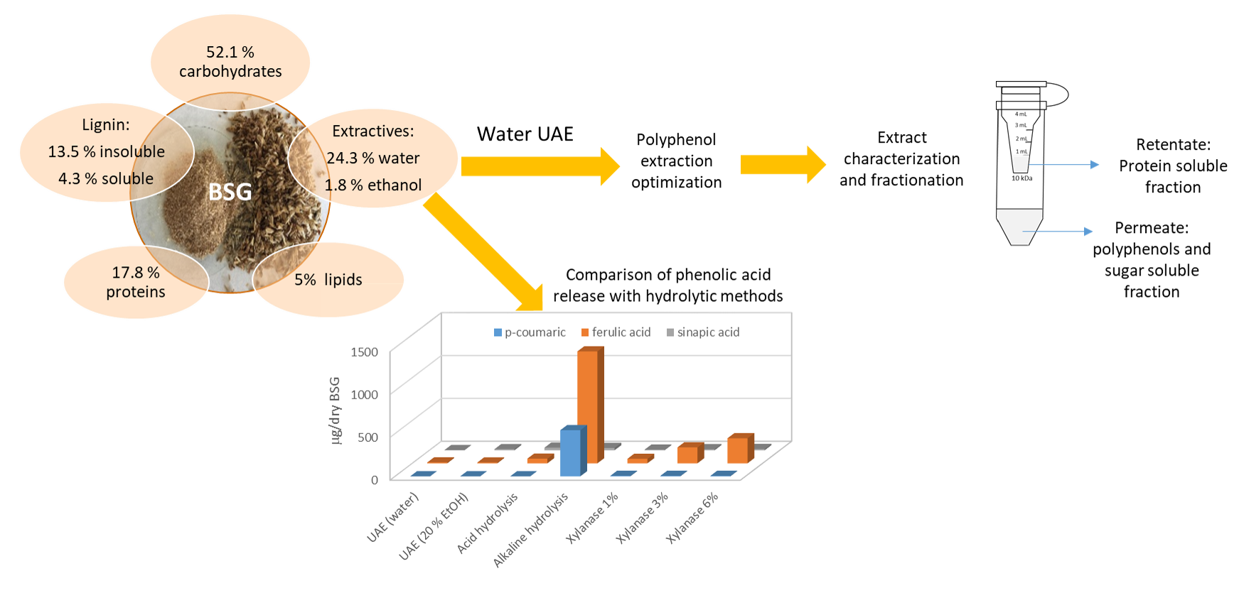 Antioxidants | Free Full-Text | Water Ultrasound-Assisted Extraction of ...