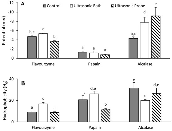 Antioxidants | Free Full-Text | Antioxidant, Physicochemical, and ...