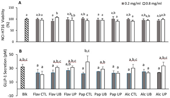 Antioxidants | Free Full-Text | Antioxidant, Physicochemical, and ...