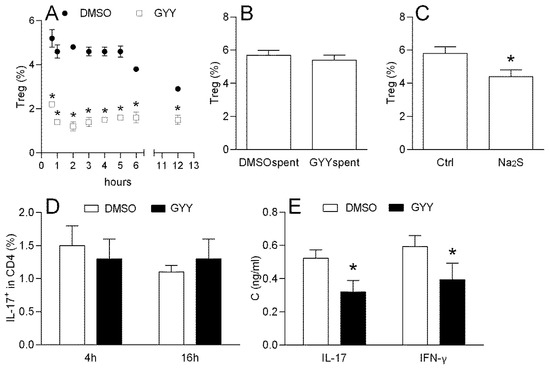 Upregulation of Tolerogenic Pathways by the Hydrogen Sulfide Donor ...