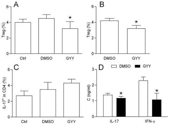 Upregulation of Tolerogenic Pathways by the Hydrogen Sulfide Donor ...