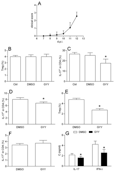 Antioxidants | Free Full-Text | Upregulation of Tolerogenic Pathways by ...