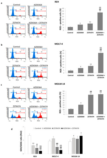 Targeting the MAPK/ERK and PI3K/AKT Signaling Pathways Affects NRF2 ...