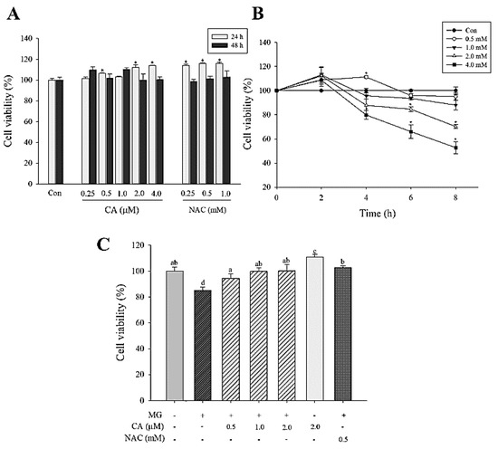 Antioxidants | Free Full-Text | Chebulic Acid Prevents Methylglyoxal ...