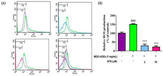 Sulforaphane Inhibits MGO-AGE-Mediated Neuroinflammation by Suppressing ...