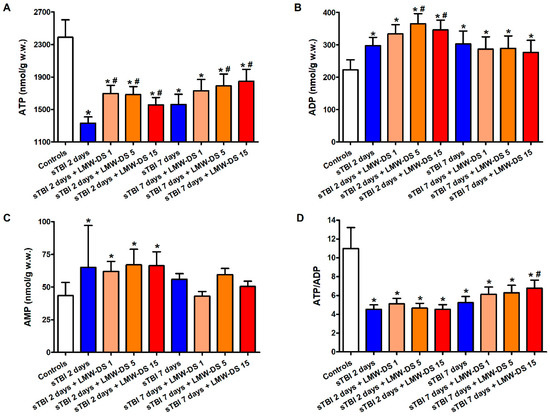 Low Molecular Weight Dextran Sulfate (ILB®) Administration Restores ...