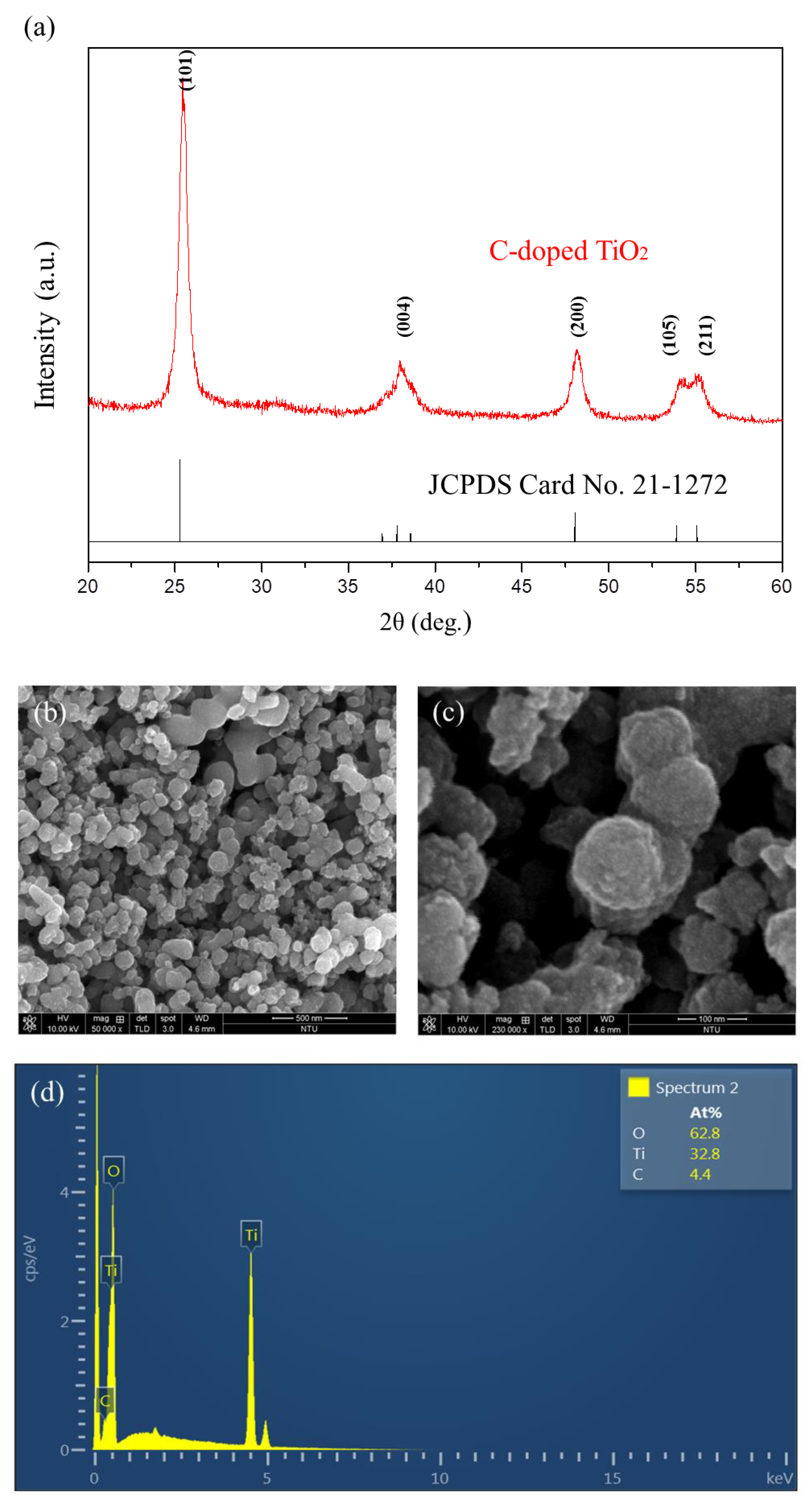 Using C-doped TiO2 Nanoparticles as a Novel Sonosensitizer for Cancer ...