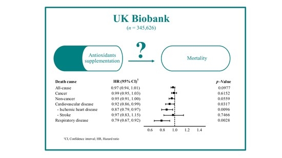 Antioxidants | Free Full-Text | Association of Antioxidants Use with ...