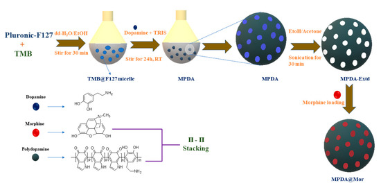 Antioxidants | Free Full-Text | Mesoporous Polydopamine Nanoparticles ...