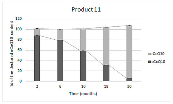 Antioxidants | Free Full-Text | Stability of Reduced and Oxidized ...