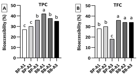 Assessment of Bioactive Compounds under Simulated Gastrointestinal ...