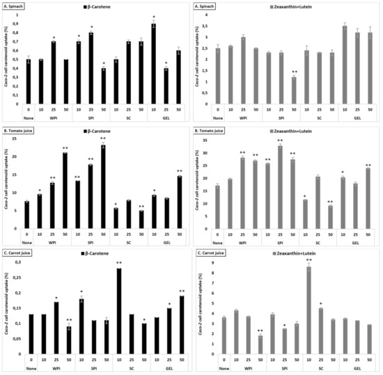 Impact of Protein-Enriched Plant Food Items on the Bioaccessibility and Cellular Uptake of ...