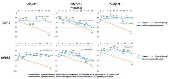 RT001 in Progressive Supranuclear Palsy—Clinical and In-Vitro Observations