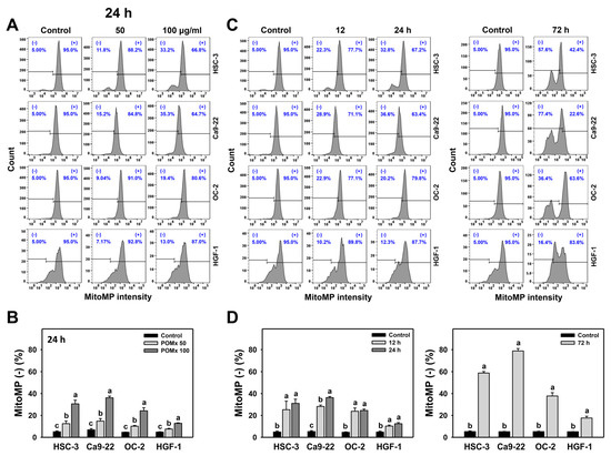 Pomegranate Extract (POMx) Induces Mitochondrial Dysfunction and ...