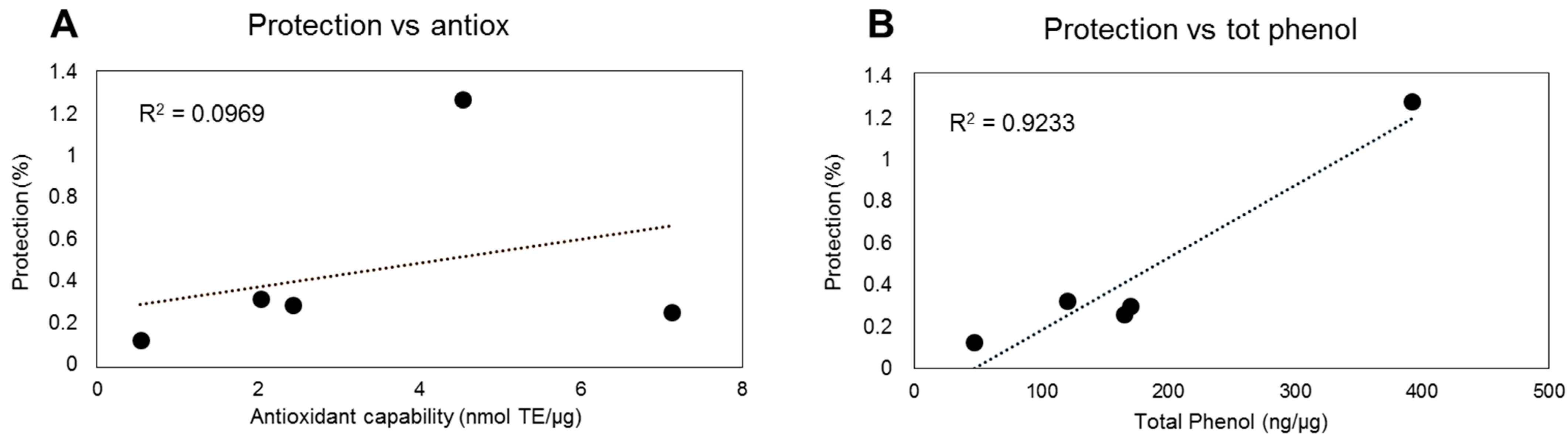Antioxidants Free Full Text Comparison Between In Vitro Chemical