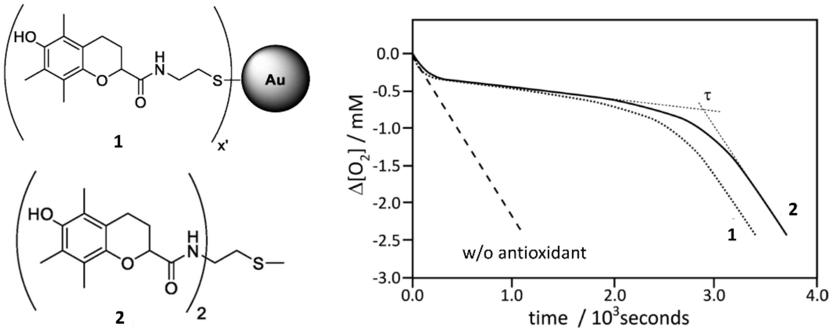 Antioxidants Free Full Text Methods To Determine Chain Breaking