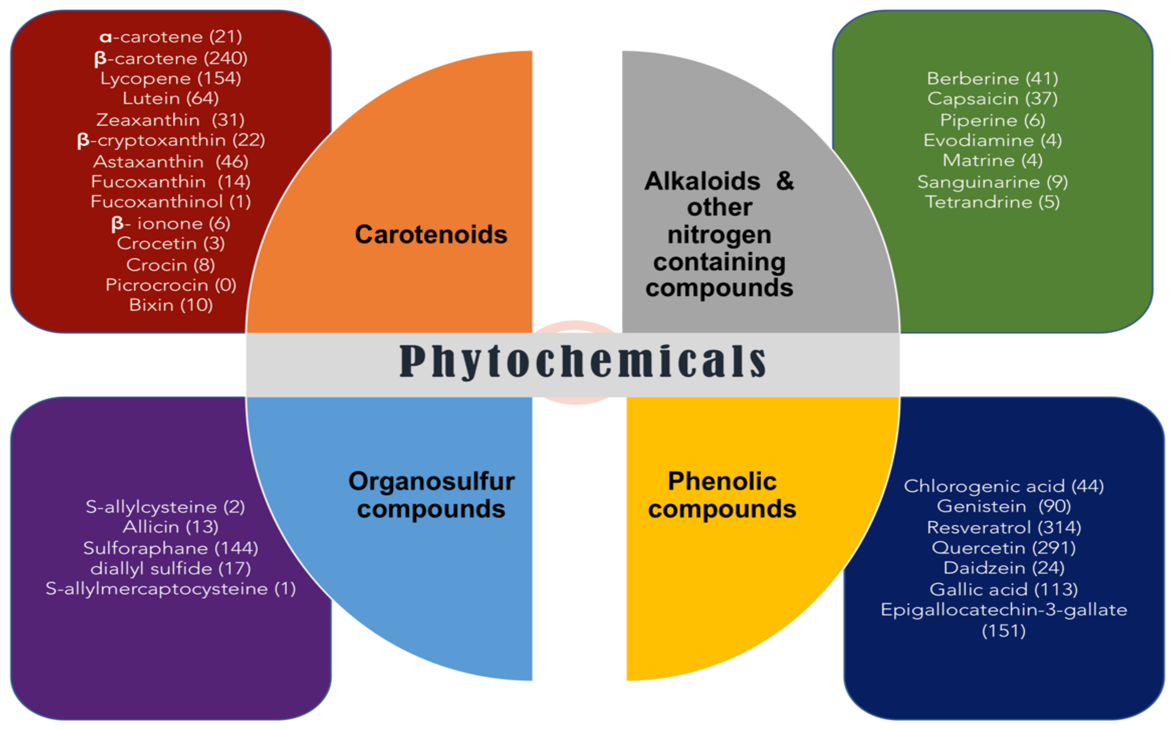 Antioxidants Free Full Text Phytochemicals From Indian