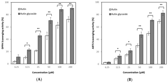 A Comparative Study of Rutin and Rutin Glycoside: Antioxidant Activity ...
