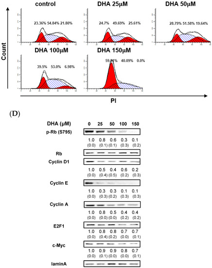 Antioxidants | Free Full-Text | Docosahexaenoic Acid Inhibits Cell ...