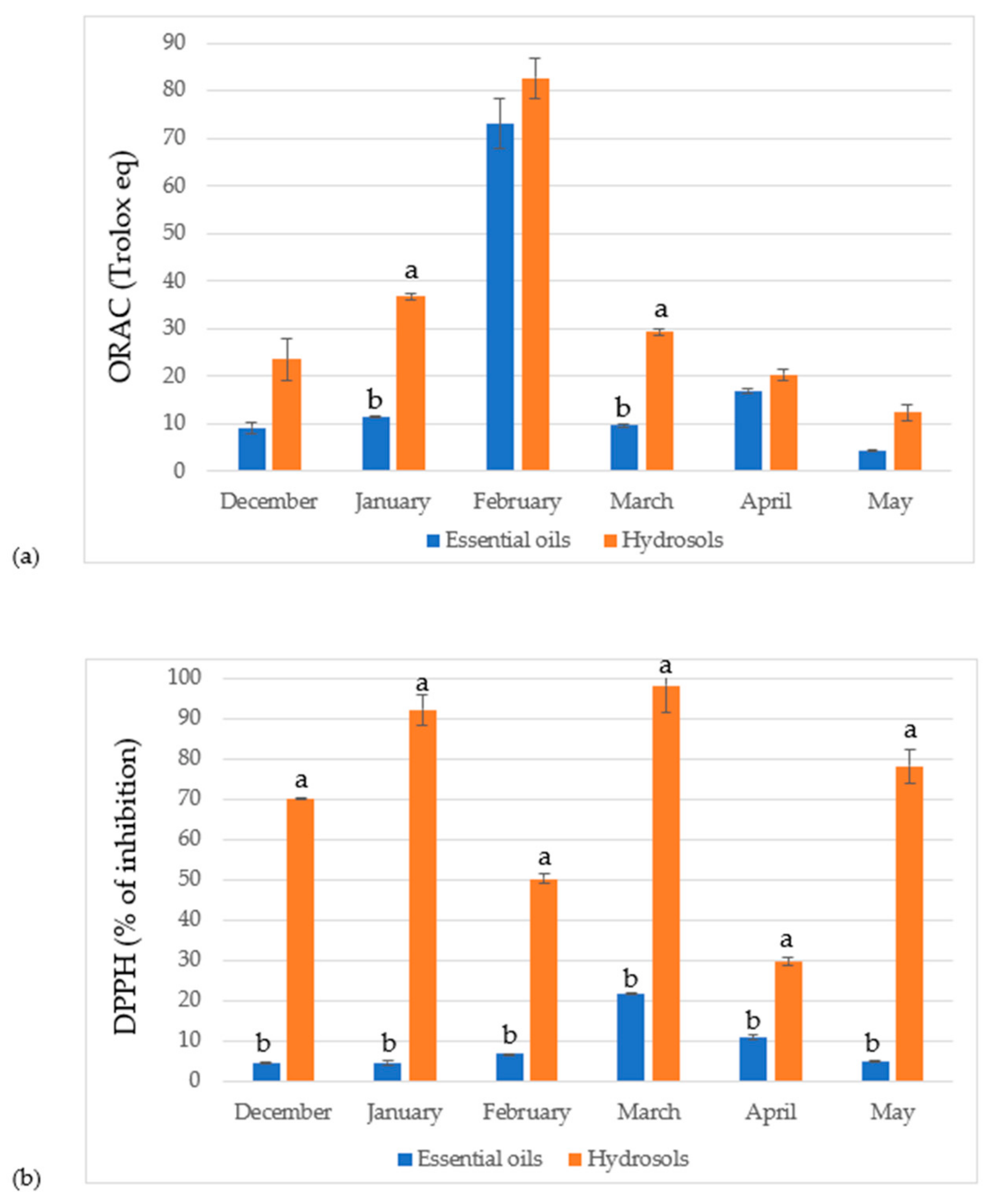 Antioxidants Free Full Text Antioxidant Capacity Of Free Volatile