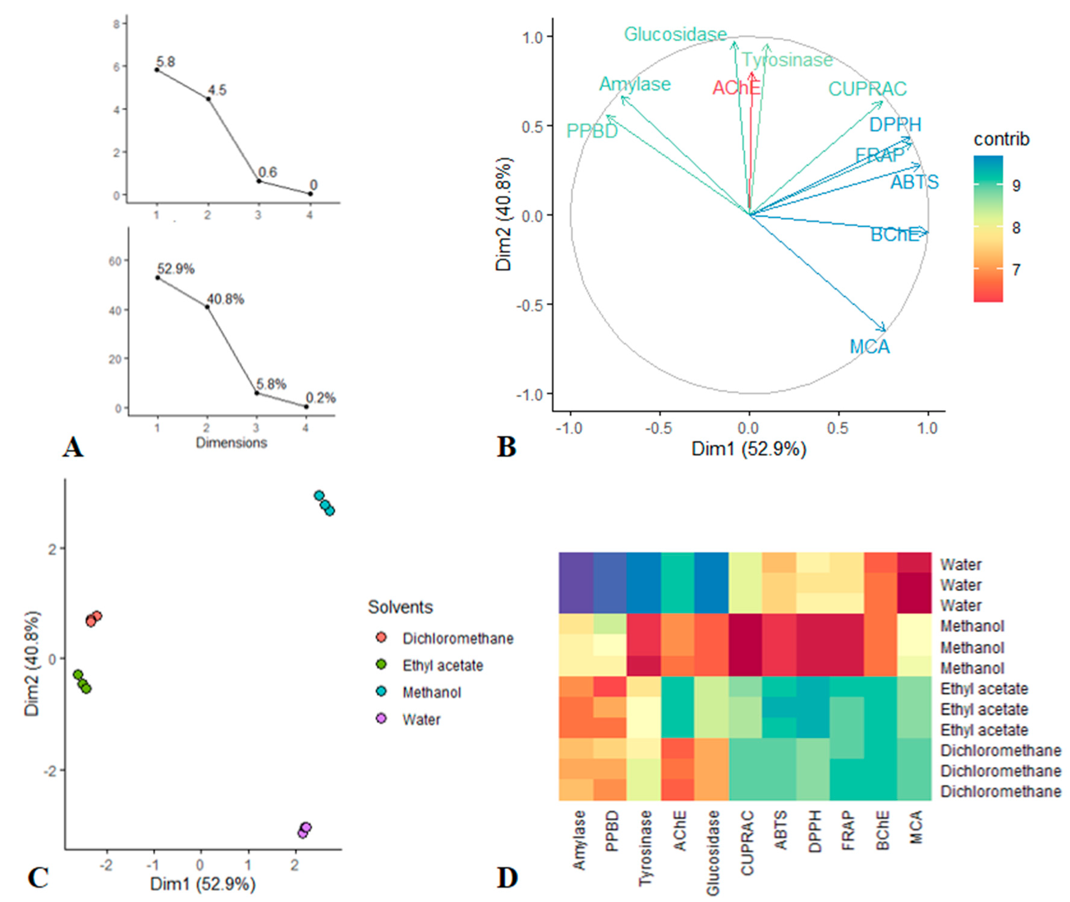 LC-MS/HRMS Analysis, Anti-Cancer, Anti-Enzymatic and Anti-Oxidant ...