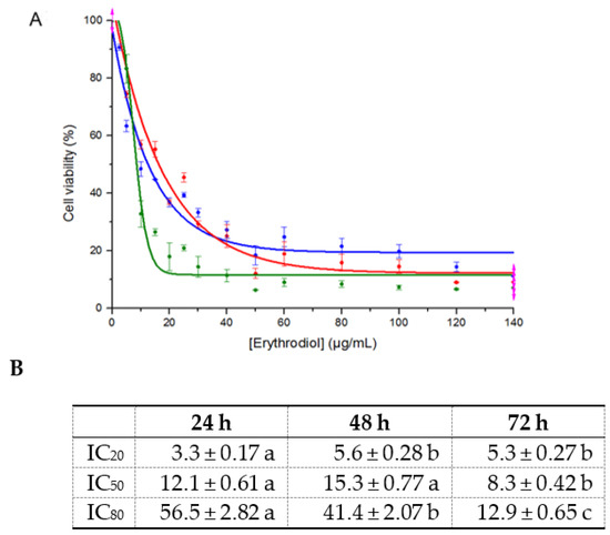 Effects of Erythrodiol on the Antioxidant Response and Proteome of ...