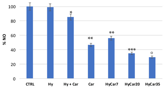 Antioxidants | Free Full-Text | Synergistic Effect of L-Carnosine and ...