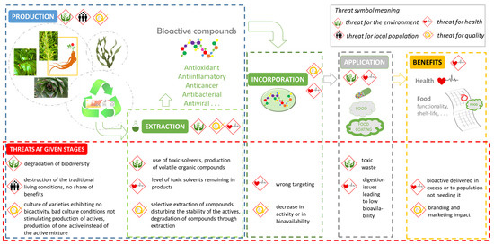 Antioxidants and Bioactive Compounds in Food: Critical Review of Issues ...