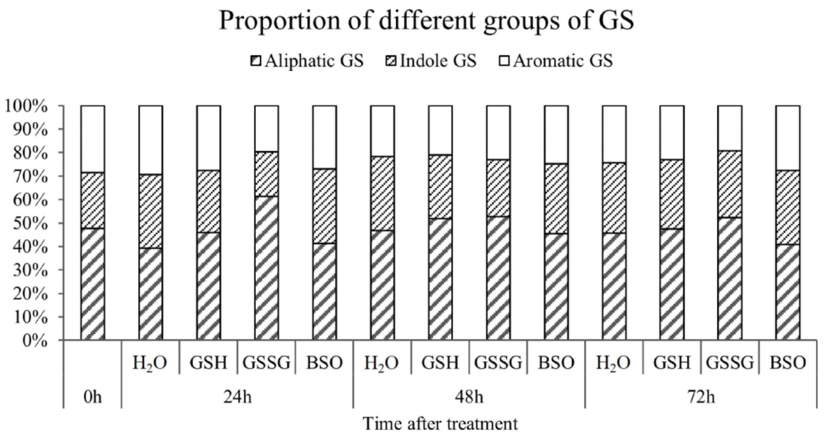 Antioxidants Free Full Text Transcriptome Analysis Of Glutathione