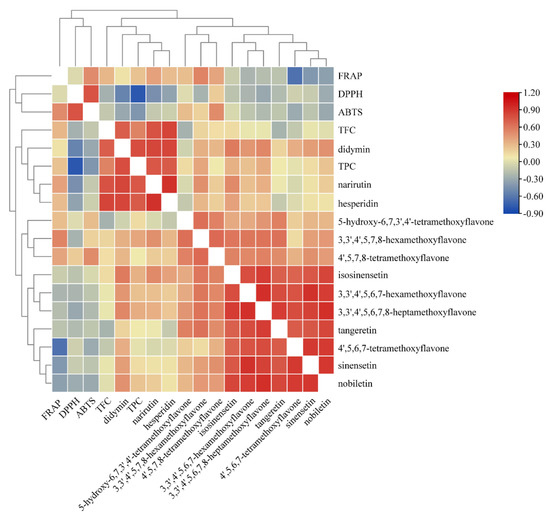 Variations of Bioactive Phytochemicals and Antioxidant Capacity of ...