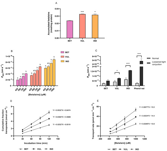 Uptake and Immunomodulatory Properties of Betanin, Vulgaxanthin I and ...
