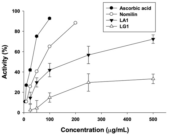 Nomilin from Yuzu Seed Has In Vitro Antioxidant Activity and ...