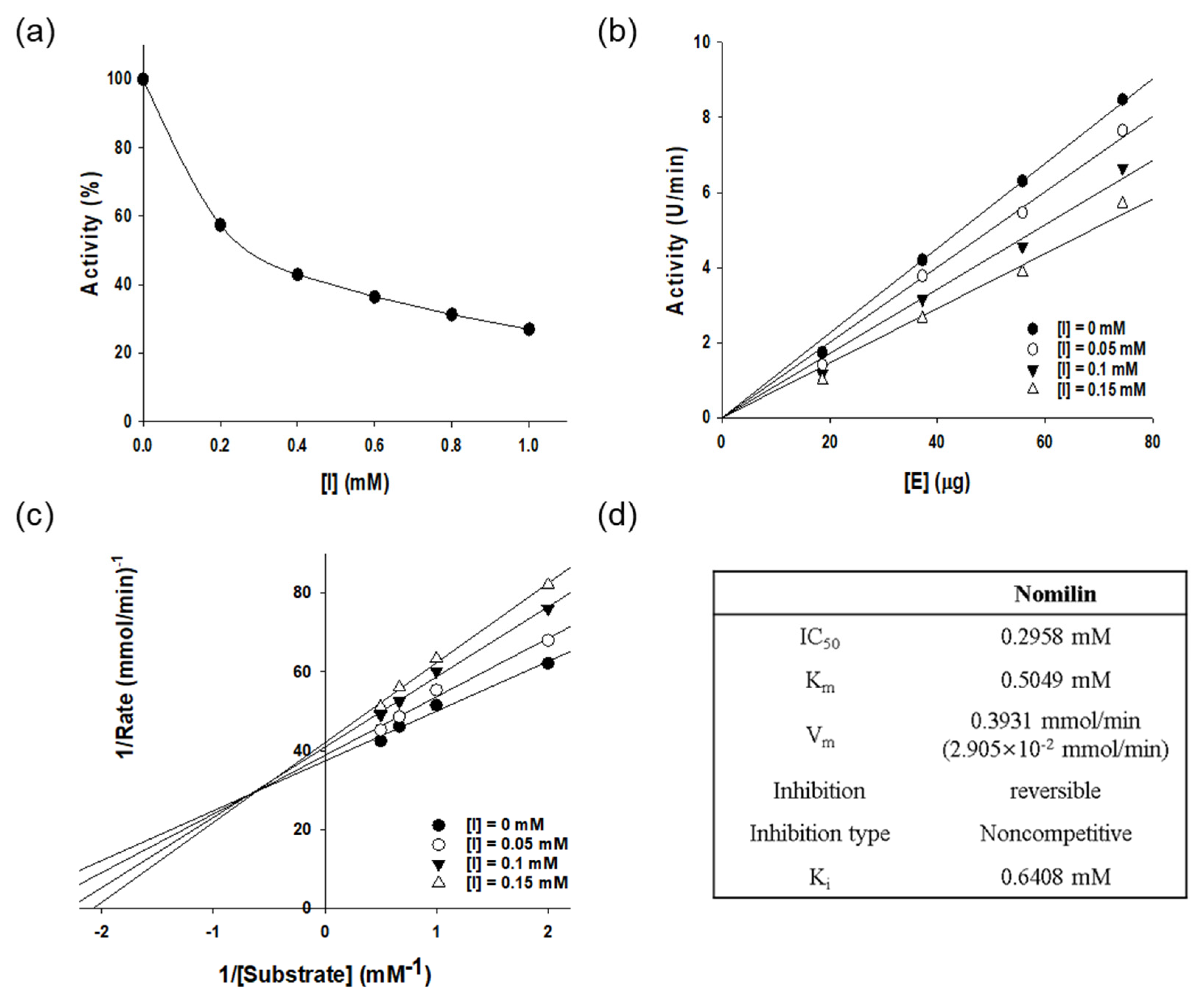 Nomilin from Yuzu Seed Has In Vitro Antioxidant Activity and ...