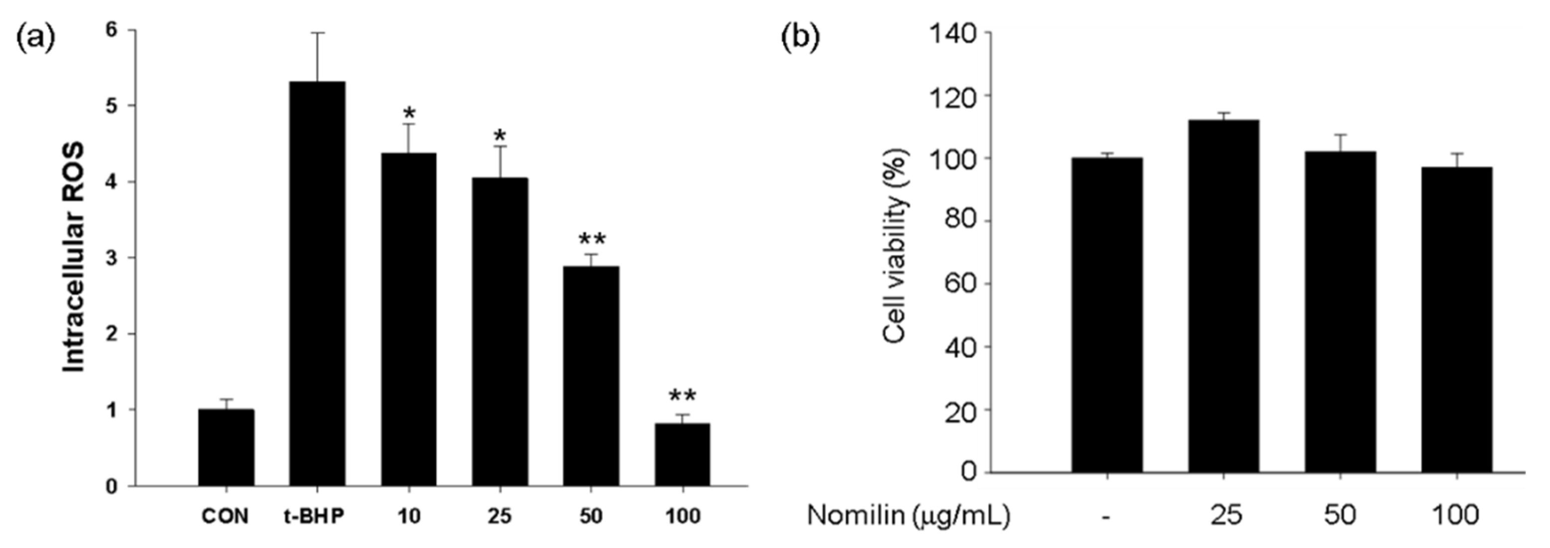 Nomilin from Yuzu Seed Has In Vitro Antioxidant Activity and ...