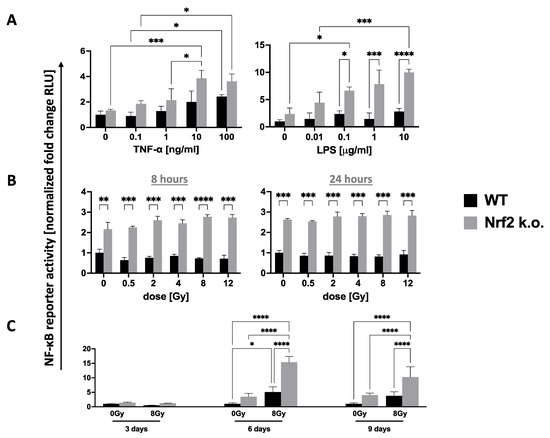 NRF2 Mediates Cellular Resistance to Transformation, Radiation, and ...