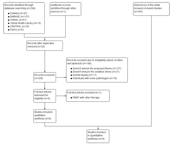 Antioxidants | Free Full-Text | Can Photobiomodulation Therapy (PBMT ...