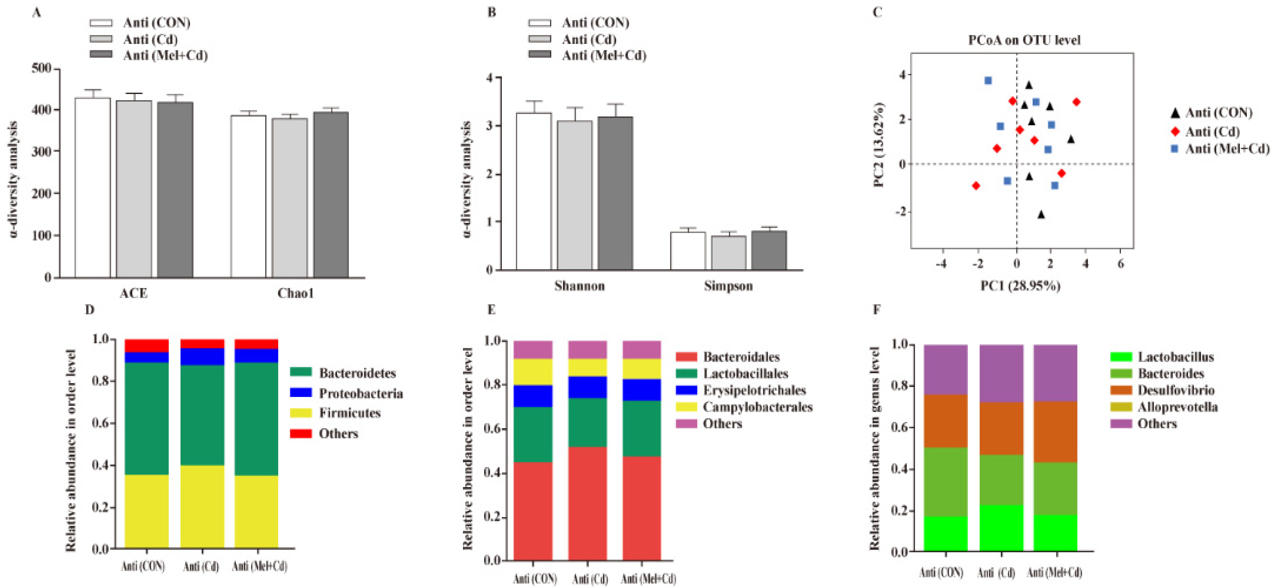 Effects of the Gut Microbiota and Barrier Function on Melatonin ...