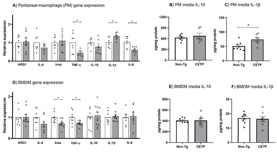 Novel Role of CETP in Macrophages: Reduction of Mitochondrial Oxidants ...