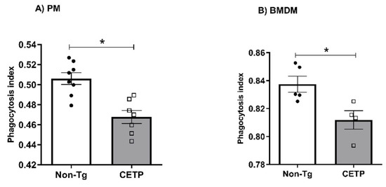 Novel Role of CETP in Macrophages: Reduction of Mitochondrial Oxidants ...