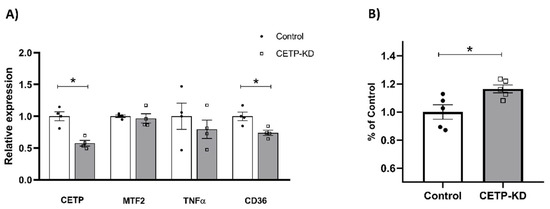 Novel Role of CETP in Macrophages: Reduction of Mitochondrial Oxidants ...