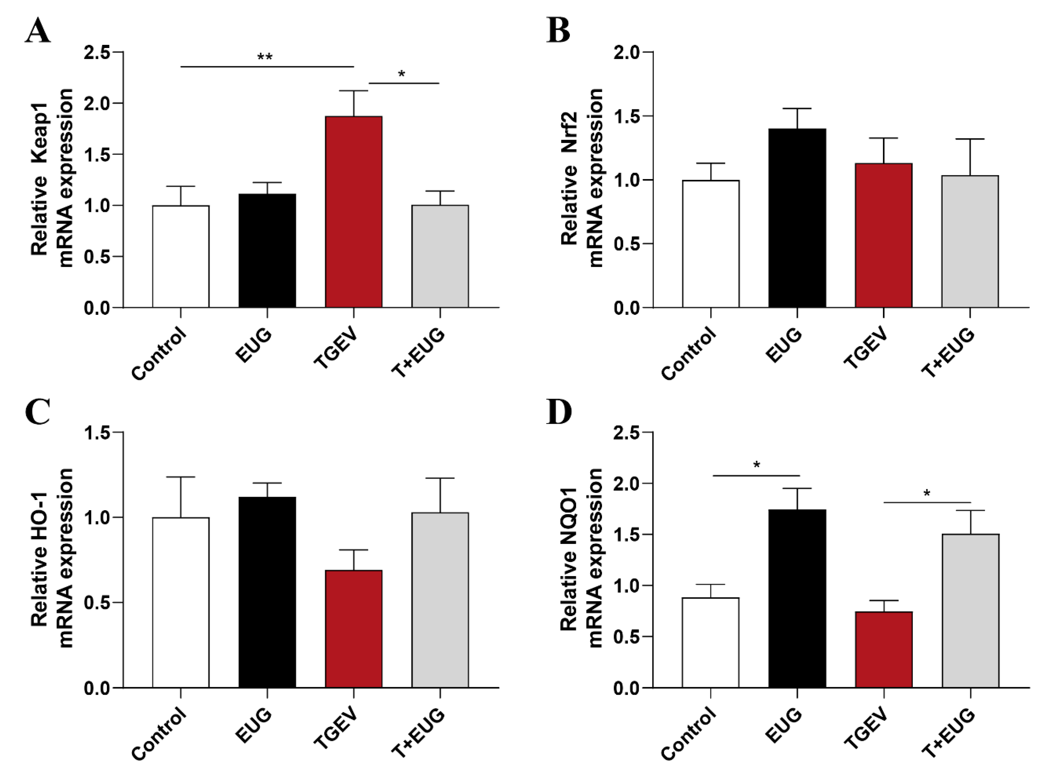 Eugenol Attenuates Transmissible Gastroenteritis Virus-Induced ...