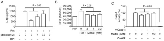 Maltol, a Natural Flavor Enhancer, Inhibits NLRP3 and Non-Canonical ...