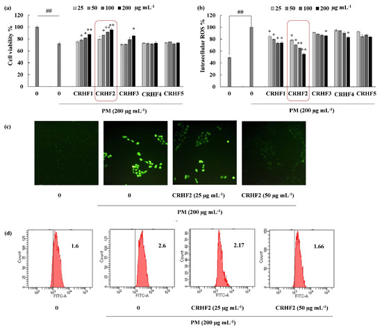 Clionasterol-Rich Fraction of Caulerpa racemosa against Particulate ...