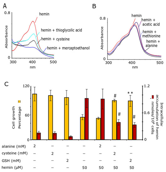 Glutathione–Hemin/Hematin Adduct Formation to Disintegrate Cytotoxic ...