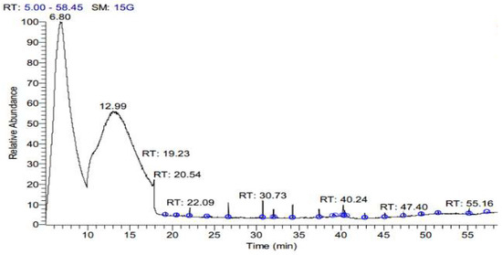 Optimization of Supercritical Carbon Dioxide Extraction of Saussurea ...