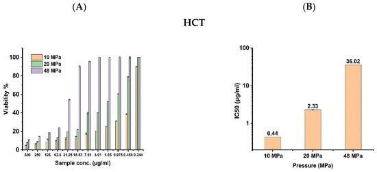 Optimization of Supercritical Carbon Dioxide Extraction of Saussurea ...
