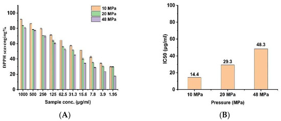 Optimization of Supercritical Carbon Dioxide Extraction of Saussurea ...
